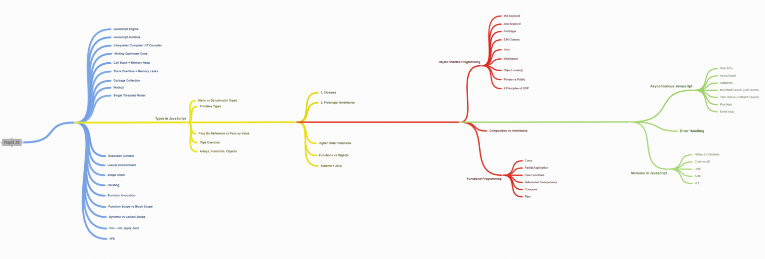 The Ultimate Front End Tech Stack Learning Path Saurav Kumar Front End Architect